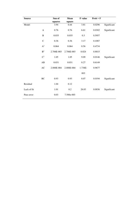 6 Analysis Of Variance Anova For Tensile Modulus Download Table