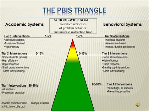 Ppt Empowering Teachers Pbis Intervention Programs For Academic