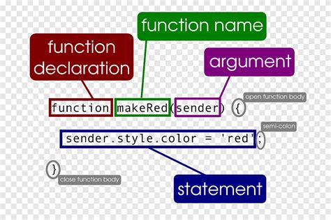 Configurar Función Javascript Lenguaje De Programación Variable