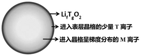 一种复合改性的富锂锰基正极材料及其制备方法和锂离子电池与流程