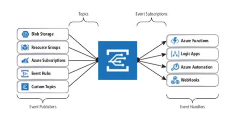 azure function event grid trigger example and post request
