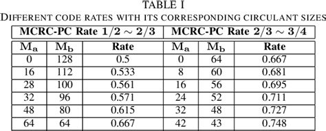 Figure 1 From Design Of Rate Compatible Protograph Based Ldpc Codes With Mixed Circulants