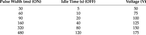 List Of Possible Rf Pulsed Transmission Mode Waveform Parameters