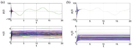Adaptive Networks Of 100 Chaotic Oscillators Chuas Circuits A