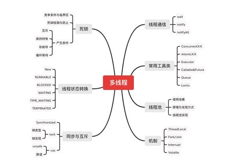 Java后端相关技术栈一些思维导图 Java后端相关技术栈一些思维导图