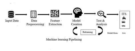 the ml pipelining model in tfp download scientific diagram