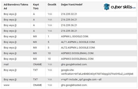 Dig Dns Command Usage Examples And Advanced Options