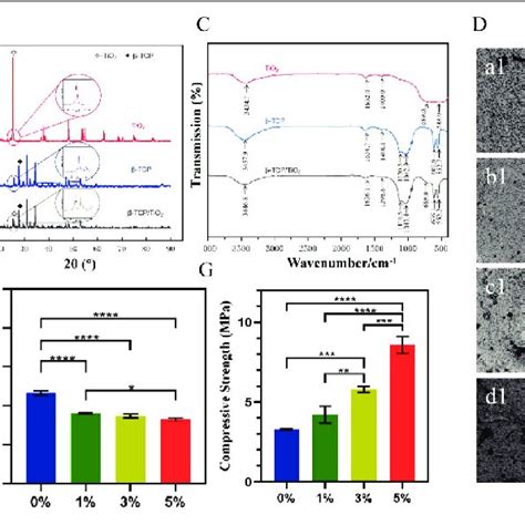 a ceramic samples of β tcp a β tcp 1 tio 2 b β tcp 3 tio 2 c