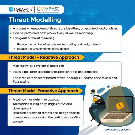 Learn Everything About Threat Modeling That Can Be Distinguished As The Proactive And Reactive
