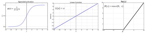 Commonly Used Activation Functions In Neural Networks Download Scientific Diagram