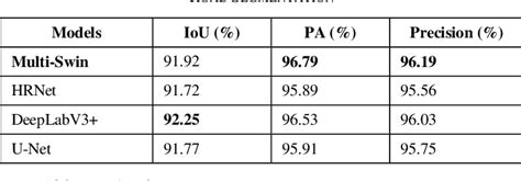 table iii from a driving area detection algorithm based on improved swin transformer semantic