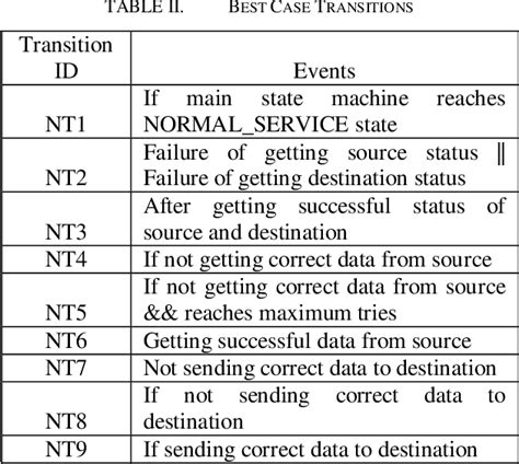 table ii from fault tolerant distributed embedded architecture and
