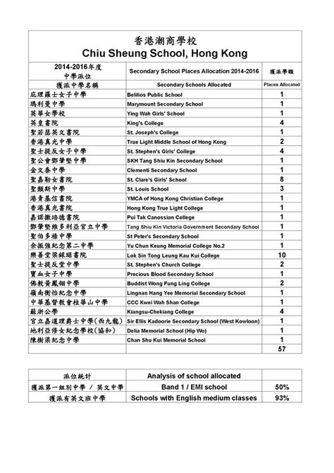 升中派位結果 香港潮商學校