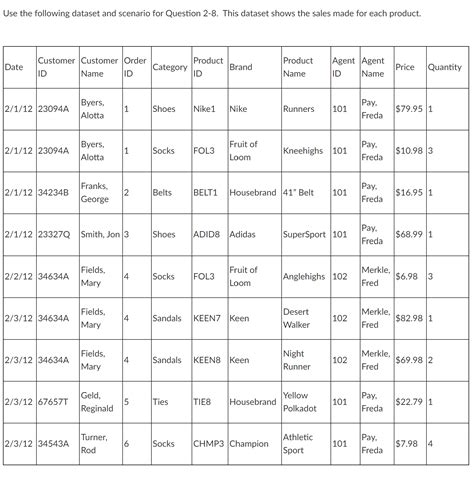 Solved 2 Answer If The Following Variable Is Nominal