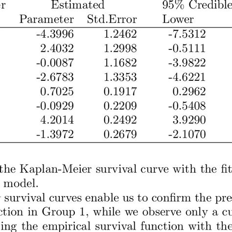 Parameters Obtained Via Bayesian Estimation Using The Software Openbugs