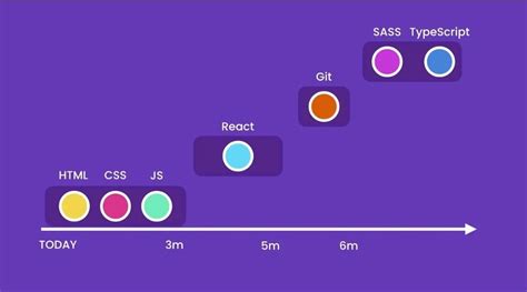A Proven And A Concise Route To Becoming A Web Developer Okorie