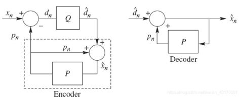 实验（四）dpcm编码的实现和分析 Csdn博客