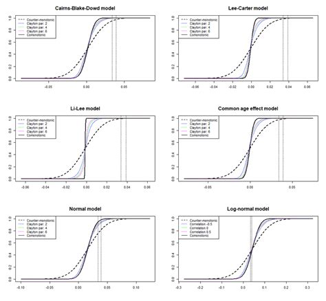 Cdfs With Clayton Copula Cumulative Distribution Functions Of The Download Scientific Diagram