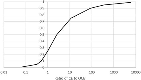 4 Cumulative Distribution Function Of The Ratio Of The Calibration