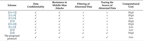 Table 1 From A Lightweight And Privacy Friendly Data Aggregation Scheme