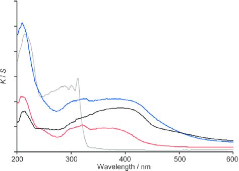 Uvvis Diffuse Reflectance Spectra Of Cop 3 Blue Line Cop 3 Rt Red