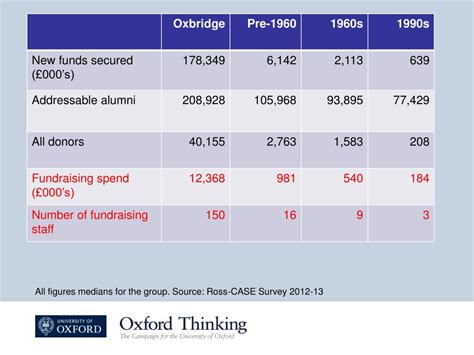 Ppt Liesl Elder Director Of Development The University Of Oxford
