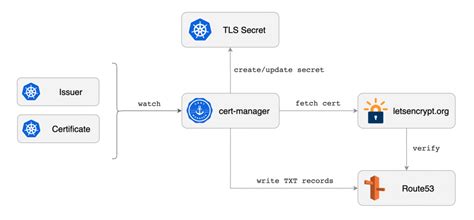 Securing Eks Ingress With Contour And Lets Encrypt The Gitops Way