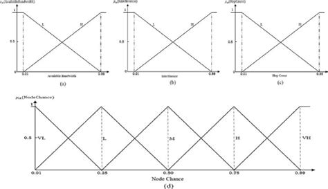 Membership Functions For The Proposed Algorithm Download Scientific