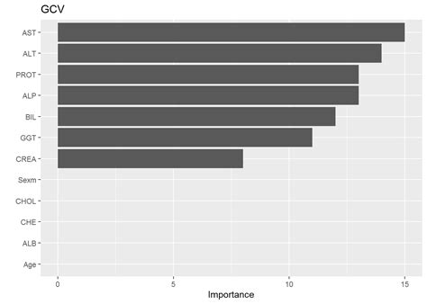 6 5 Folds For Multivariate Adaptive Regression Splines Modeling Hcv Data Classification Models