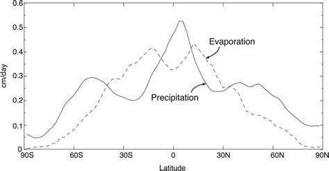 Latitudinal Profiles Of Annual Mean Rate Of Evaporation Dashed Line