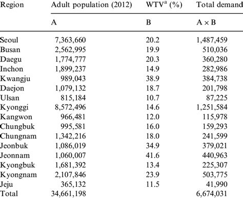 Forecasts Of The Expo Demand For Domestic Adult By 16 Regions Download Scientific Diagram