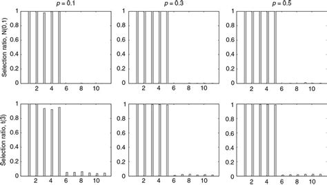 The Selection Ratio Under Different Error Distributions For Different Download Scientific