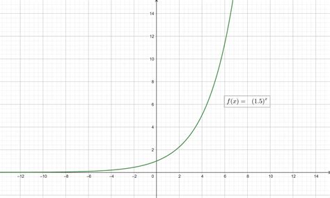 In This Exercise Tell Whether The Function Represents Expon Quizlet