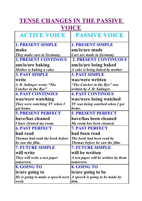 ภาาาอังกฤษ The Passive Voice