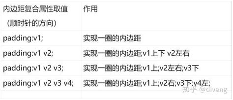 Css中的内外边距如何区分？两者什么情况下有一样的效果呢？ 知乎
