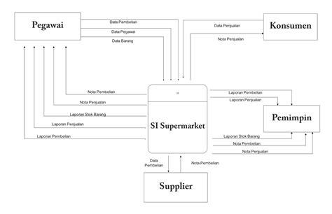 Analisis Data Flow Diagram