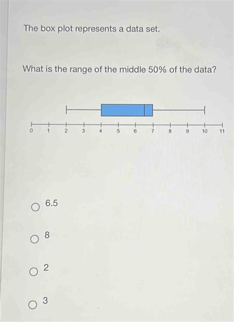 The Box Plot Represents A Data Set What Is The Range Of The Middle Of The Data Algebra