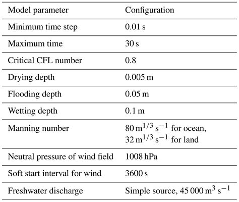Nhess Mesoscale Simulation Of Typhoon Generated Storm Surge