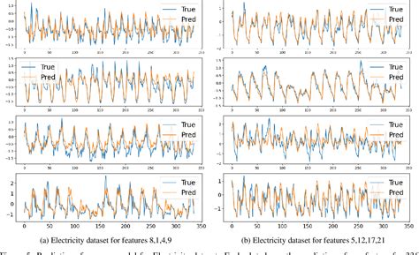 Figure 1 From An End To End Time Series Model For Simultaneous Imputation And Forecast