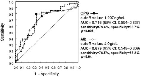 Roc Analysis For High Cacs 200 Units Regarding Osteoprotegerin