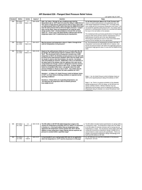 Api 526 Pressure Valve