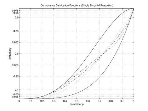 The Consonance Distribution Functions Of L X Left Solid Line U X Download Scientific Diagram
