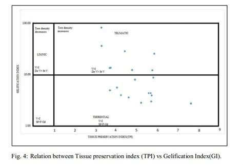 Relation Between Tissue Preservation Index Tpi Vs Gelification Indexgi Download Scientific