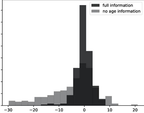A Histogram Of The Deviation Between The Sample Age And True Age For