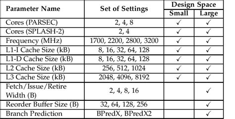 Table 1 From A Design Space Exploration Methodology For Parameter Optimization In Multicore