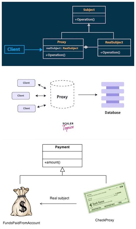 Mir Omranudin Abhar On Linkedin Proxy Design Pattern The Proxy Design Pattern Provides A