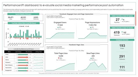 Performance Kpi Dashboard To Evaluate Social Media Marketing Performance Post Automation Ideas Pdf