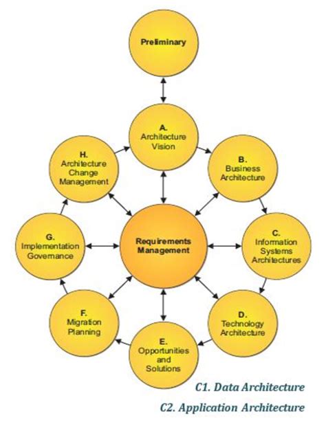 Adm ® Phases Of Togaf ® 3 Download Scientific Diagram Adm ® Phases Of Togaf ® 3 Download Scientific Diagram