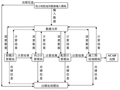 Data Processing Method And Computer Aided Design System For Thermodynamic Open Cut Trench