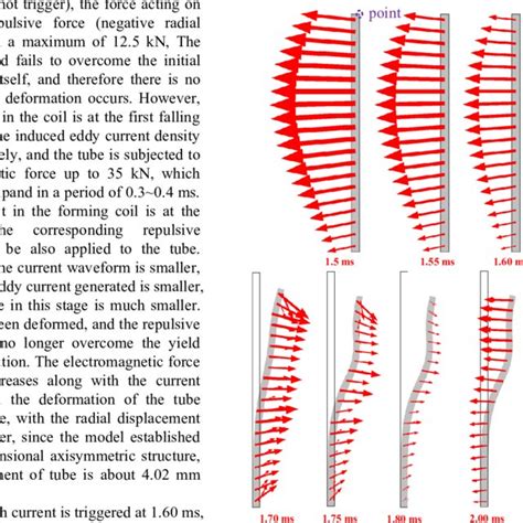 Schematic Diagram Of Lorentz Force Vector Distribution On The Tube Download Scientific Diagram